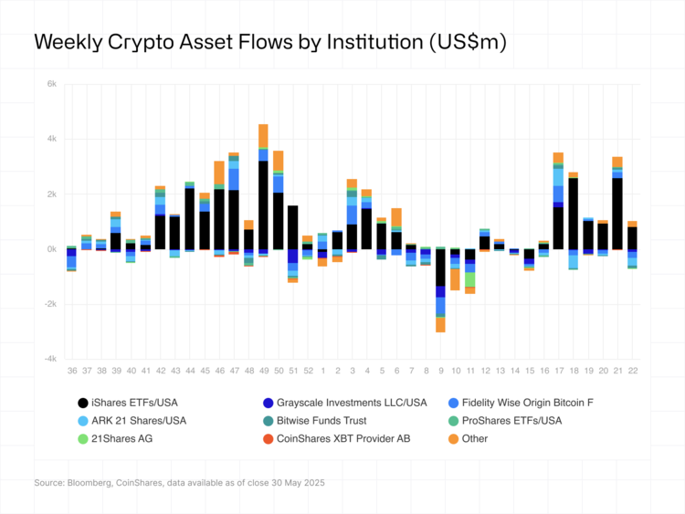 Digital Asset Fund Flows Weekly Update